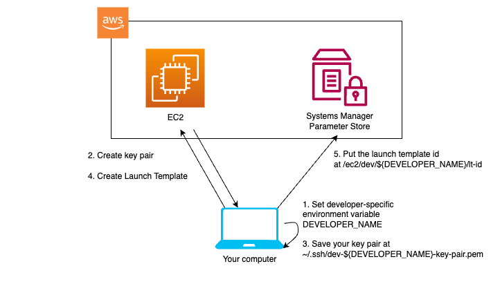 Use EC2 instance with minimum cost · Namtok blog