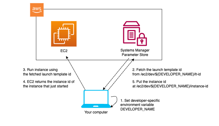 Use EC2 instance with minimum cost · Namtok blog